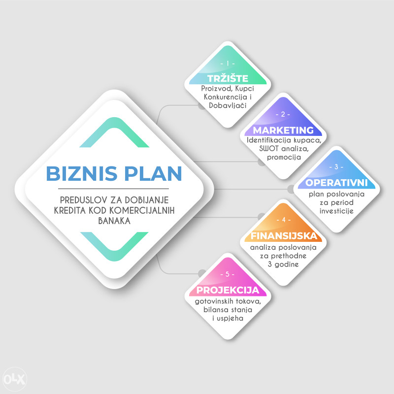 Biznis plan (poslovni plan) - Izrada biznis plana - Intelektualne ...